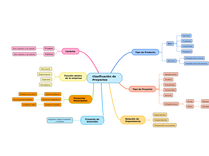 Clasificación de Proyectos - Mind Map